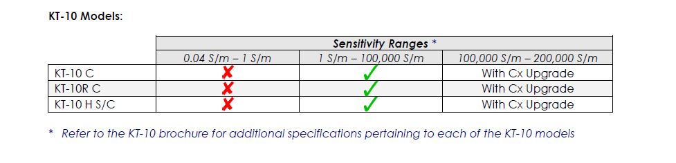KT-20- Electromagnetic Geophysical Land products.