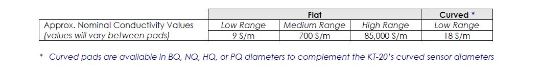 KT-20- Electromagnetic Geophysical Land products.