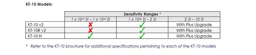 KT-20- Electromagnetic Geophysical Land products.